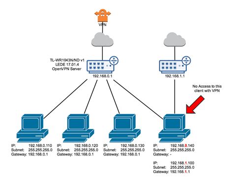 openvpn connection cannot ping access one client network and