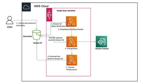 improve data extraction and document processing with amazon textract