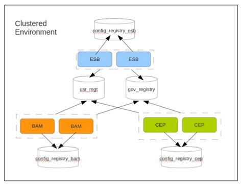blog of pg how to configure oracle database with wso2 esb bam and cep