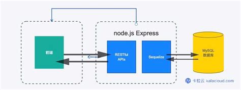 后端实战教程 如何使用 node js 开发 restful api 接口（node js express sequelize