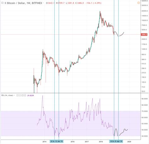 Bitcoin Koers Analyse Is De Bodem Bereikt Blox Nieuws
