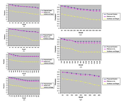 The Average Precision Versus Recall Of The Proposed And Existing