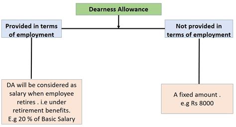 basic salary and da