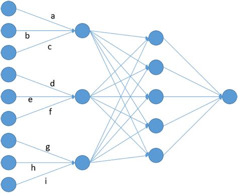 frontiers using local convolutional neural networks for genomic