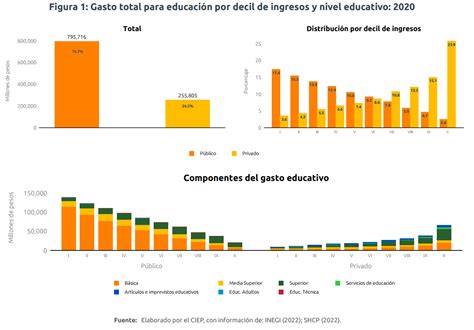 Gasto Educativo Desigual E Inequitativo Ciep