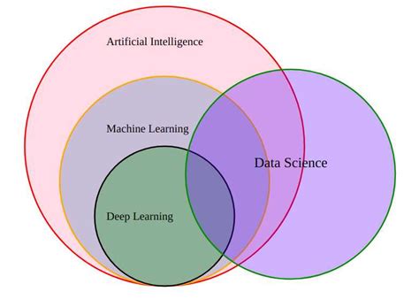 Understanding The Intersection Of Artificial Intelligence A Venn Diagram