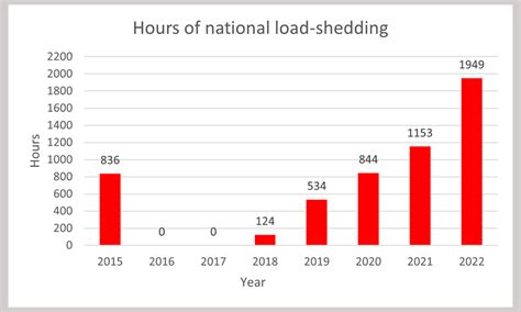South Africas Horror Year Of Load Shedding Heres How It Compares