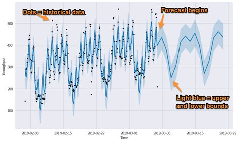 forecasting web traffic with scout and prophet scout apm