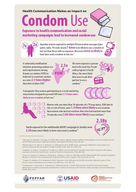 Hiv Evidence Infographic – Condom Use
