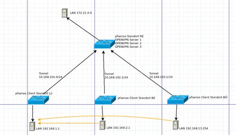 openvpn und mehrere standorte netgate forum