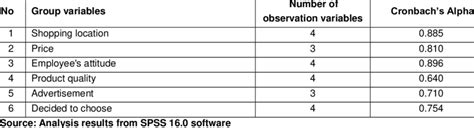 Results Of Reliability Analysis And Factor Analysis Download