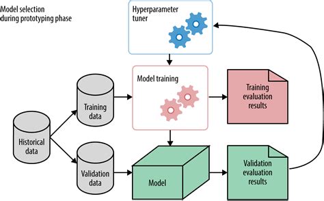 evaluating machine learning models o reilly