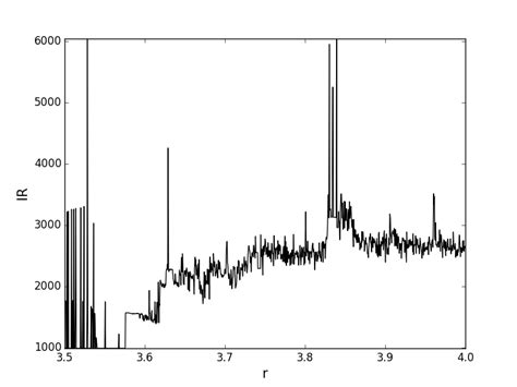 Dynamical Invariants Of Logistic Map R ∈ [3 5 4 0] ∆r 0 0005 A