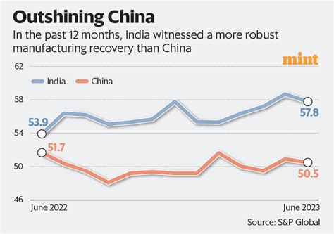 India Fails To Draw China 1 Fdi Flows Mint