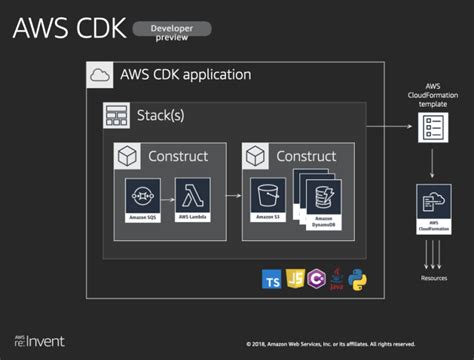 cloud development kit cdk cheat sheet the aws blog