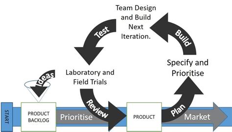 Schematic Showing The Agile Development Cycle Adopted Download