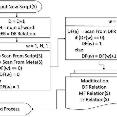 Process Of Generating Weighting Factor Relations For Scripts Download