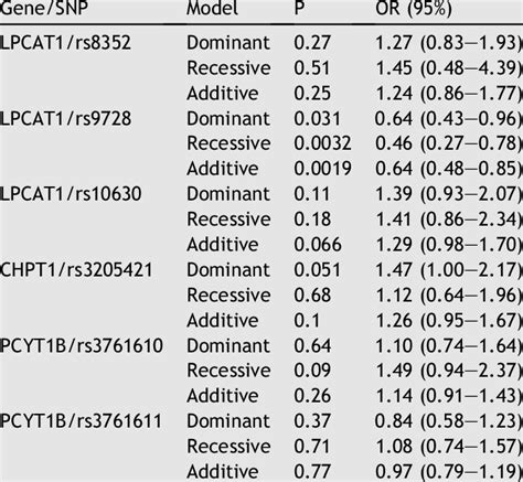Adjusted Or Estimated By Multivariable Logistic Regression Analysis