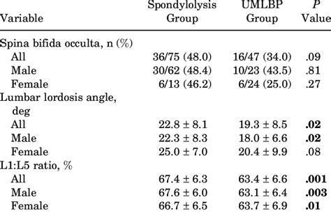 Comparison Of Radiographic Parameters Between Groups A Download