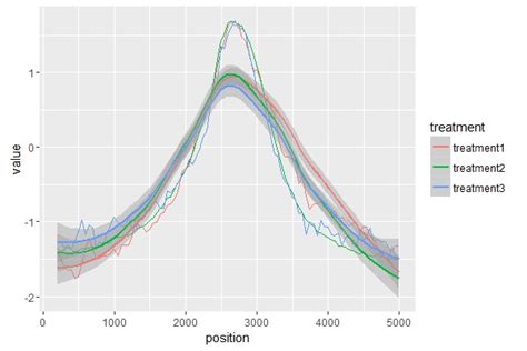 r strong difference between geom line and stat smooth in
