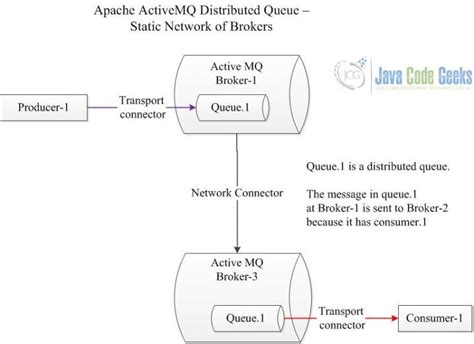 apache activemq distributed queue tutorial examples java code geeks