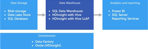 data warehousing and data marts microsoft docs
