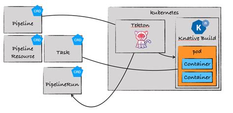 tekton pipelines in jenkins x part 1 adding custom steps