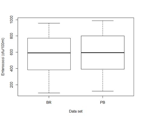graph how do i display box plots of different data sets