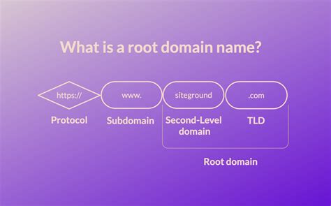 What Is A Root Domain Definition And Examples Siteground Kb