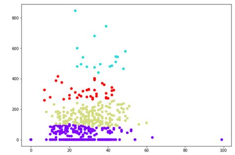 algorithmes de clustering clustering hiérarchique