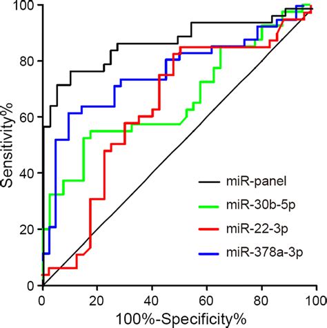 The Receiver Operating Characteristic Roc Curve Analysis Of Serum