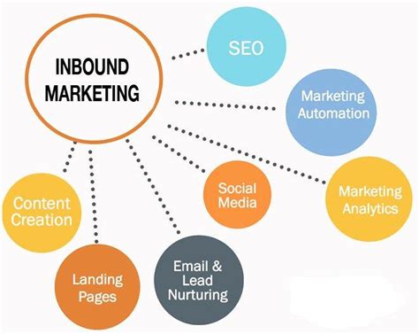 Ultimate Guide On How To Create A Strong Inbound Marketing Strategy