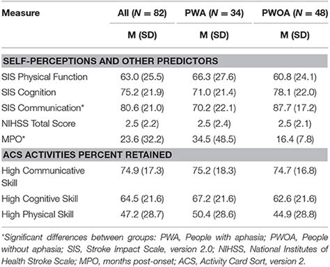 Frontiers Self Perception Of Physical Function Contributes To