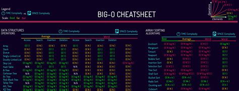 python automation cheatsheet complexity algorithms coolguides