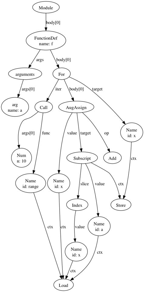using ipython for ast visualization — ctree alpha documentation