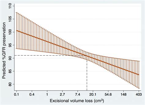 excisional precision matters understanding the influence of excisional