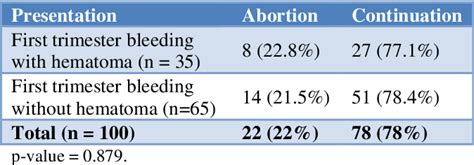 Table 1 From Obstetrical Outcome Of Pregnancy Complicated With First