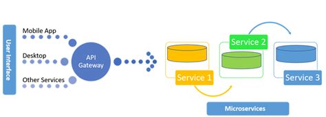 microservice using asp net core