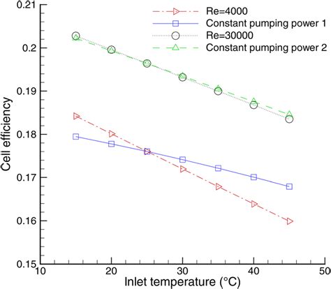 Cell Efficiency Versus Nanofluid Inlet Temperature The Two Cases With