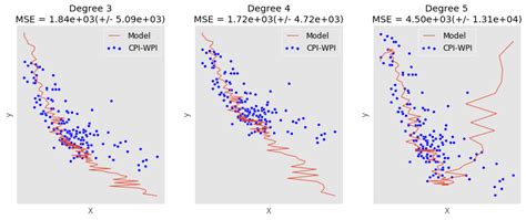 scikit learn python sklearn poly regression stack overflow