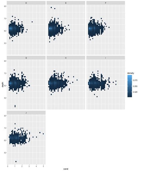 r make ggplot2 stat bin2d show density instead of counts stack