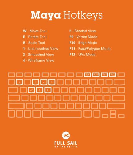 hotkeys maya short cut keys for various design programs pinterest