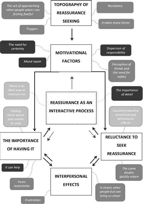 Thematic Map Of Excessive Reassurance Seeking For Ocd And Health