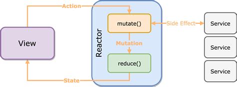 a framework for a reactive and unidirectional swift application