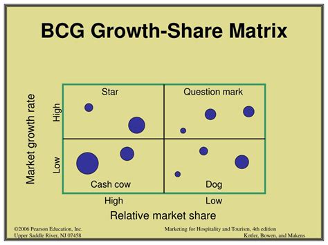 Ppt Bcg Growth Share Matrix Powerpoint Presentation Id 386562