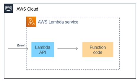 operating lambda understanding event driven architecture part 1
