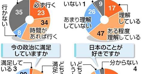【参院選】若者アンケート 投票行く57％、現状の政治には不満も 産経ニュース