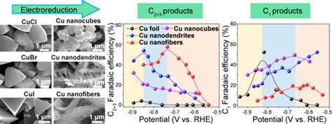 rapid and scalable synthesis of cuprous halide derived copper nano