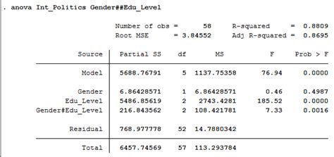 Two Way Anova In Stata Step By Step Procedure Including Testing Of
