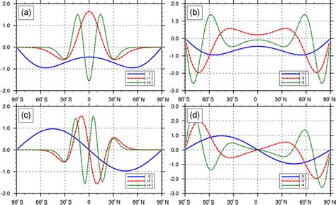 the first few symmetric and anti symmetric hough modes for dw1 s 1
